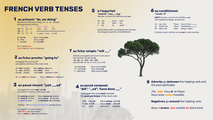 Regular -er verbs - all tenses by Nancy Nelson on Prezi