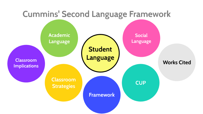 Cummins' Second Language Framework by Kelly Brady on Prezi