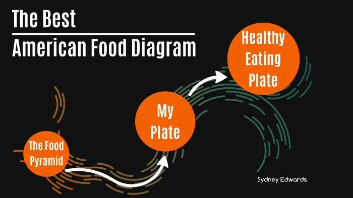 American Food Diagrams by Sydney Edwards on Prezi