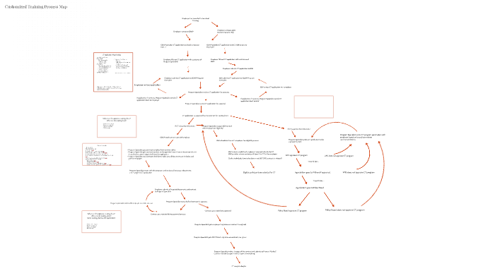 Customized Training Process Map by Tina Ngo on Prezi