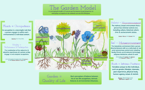 Simplified Garden Model by Katelyn Pagano on Prezi