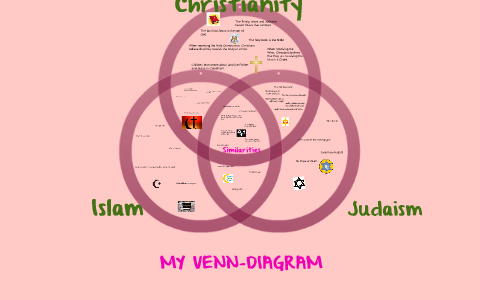 Venn Diagram on 3 religions by Fluffy Bird on Prezi