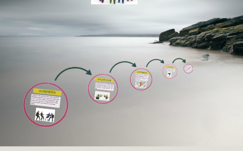 Momentos para Competir,Colaborar,Contribuir y Aportar by on Prezi