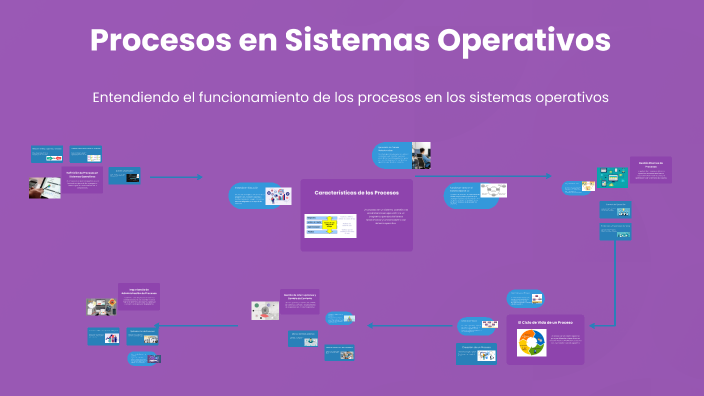 Procesos en Sistemas Operativos by Melissa Romespi on Prezi