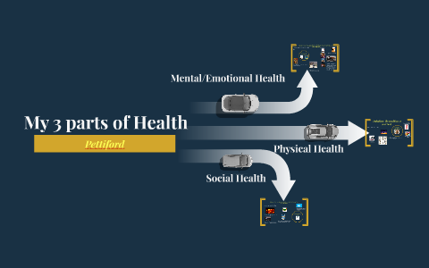 My 3 parts of Health by joseph pettiford on Prezi