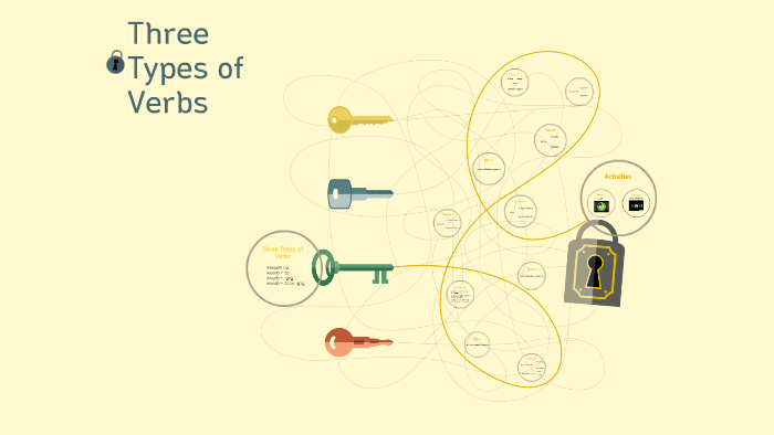 Three Types of Verbs by 서영 정 on Prezi