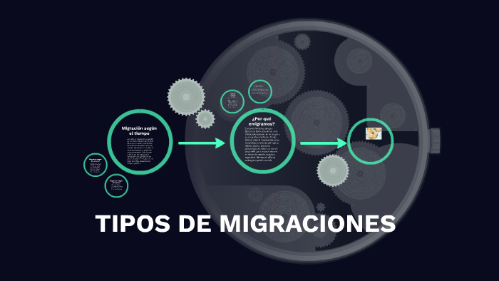 TIPOS DE MIGRACIONES by joan fito on Prezi