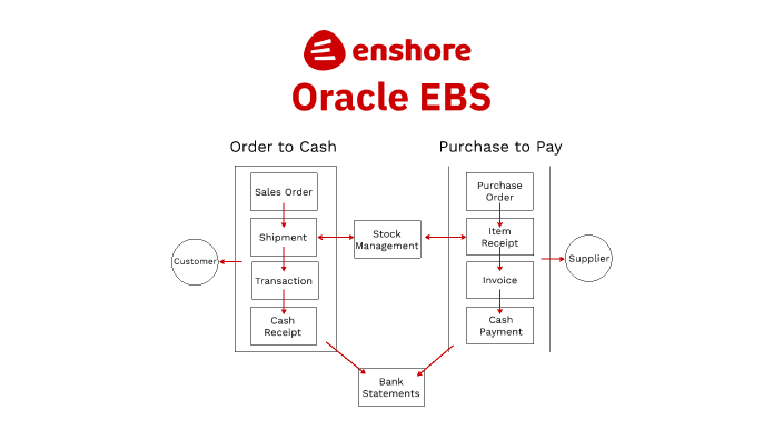 Oracle EBS by William de Rooij on Prezi