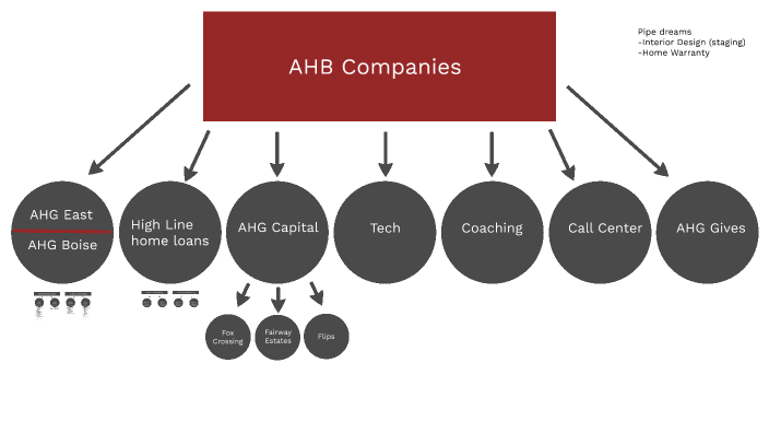 AHB Marketing by Anike Wilder on Prezi