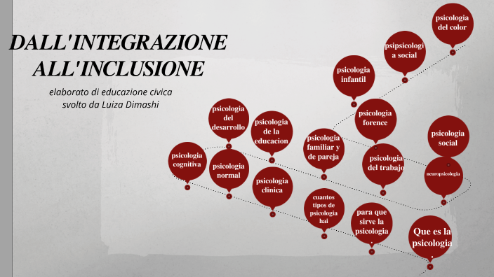 Dall'integrazione all'inclusione-educazione civica by Dimashi Luiza on ...