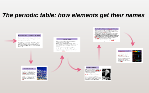 The periodic table: how elemens get their names by Katarzyna Ostrowska ...