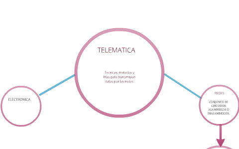 MAPA CONCEPTUAL (TELEMATICA) by duvan alzate vasco on Prezi