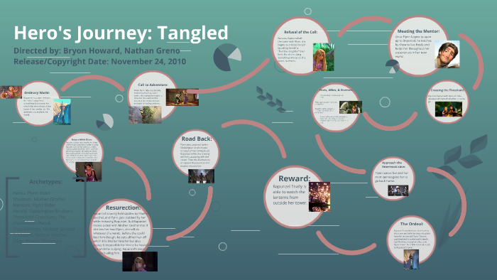 Hero's Journey: Tangled by Sami McHenry on Prezi