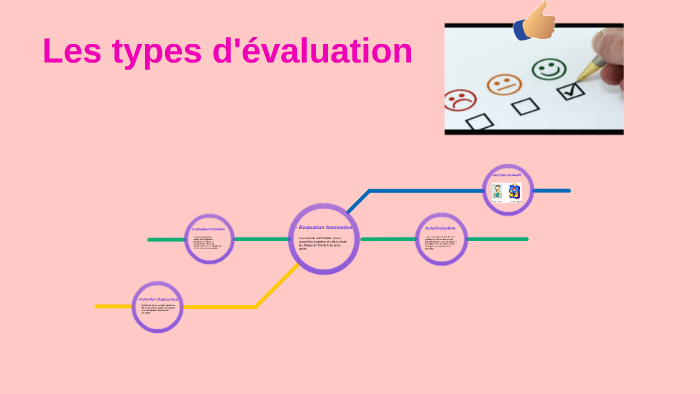 Les types d'évaluation by Christie Maria Chebly on Prezi