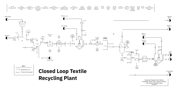 Textile Recycling Plant Process Flow Diagram by Gabrielle Langer on Prezi