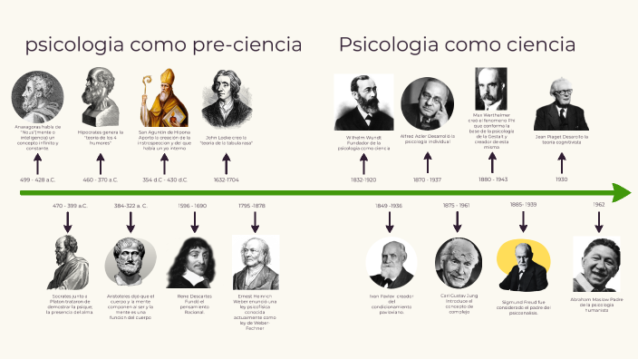 Linea de tiempo Psicología pre-ciencia hasta la actualidad by Daniel ...