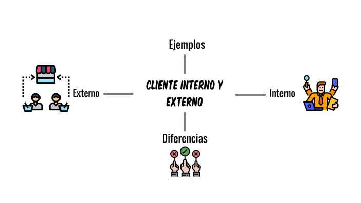 cliente interno y externo by Diana Obando on Prezi