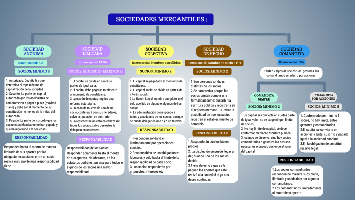 MAPA CONCEPTUAL SOCIEDADES by YUNIER ESNIEYER AYALA MARTÍNEZ on Prezi