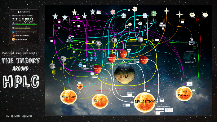HPLC Concept Map by Quynh Nguyen on Prezi