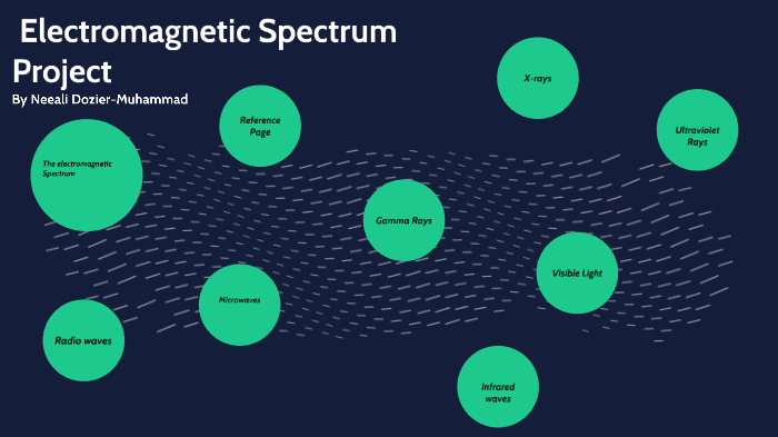 Electromagnetic Spectrum Project by neeali muhammad on Prezi