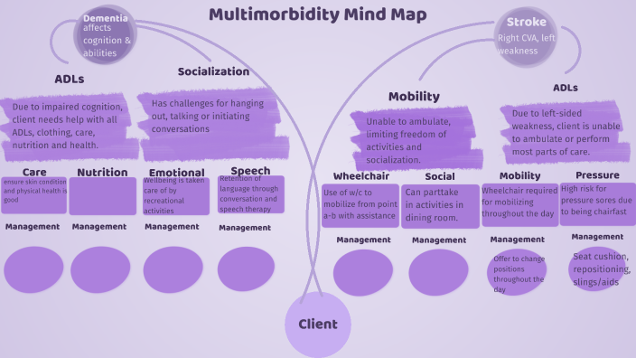 Multimorbidity Mind Map by Pooja Deo on Prezi
