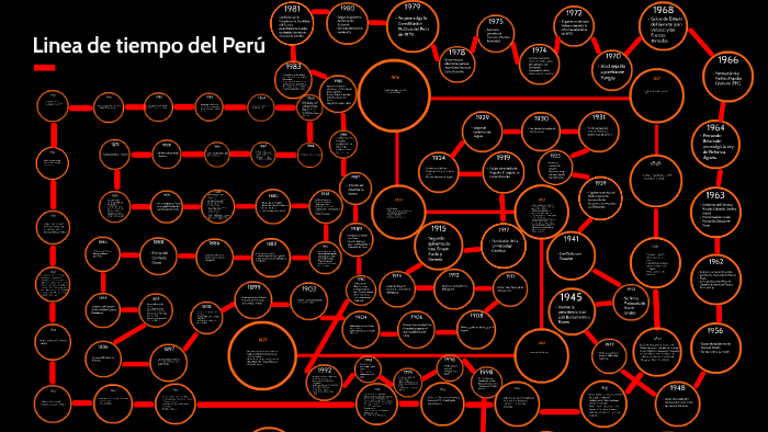Linea de tiempo del Perú by Aarón Orellana Barrios on Prezi