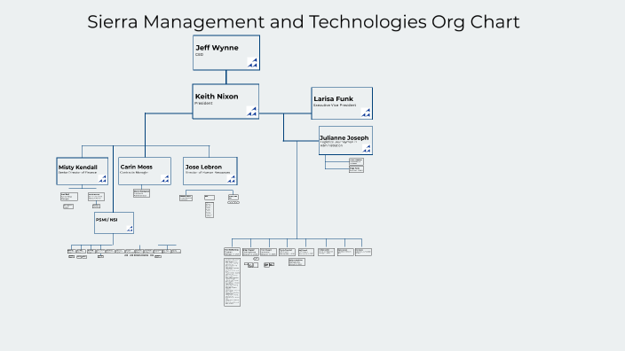 org chart by Paige Funk on Prezi