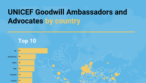 UNICEF Goodwill ambassadors and advocates by country by Prezi Team on ...