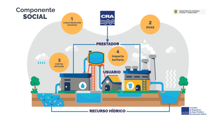 Componente Social by Diana Sabogal on Prezi
