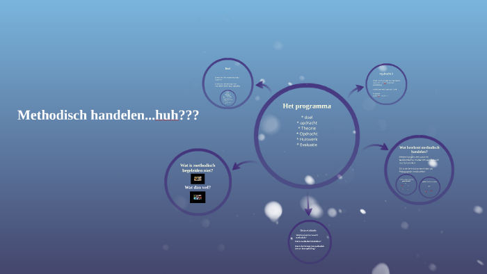 Methodisch handelen by on Prezi
