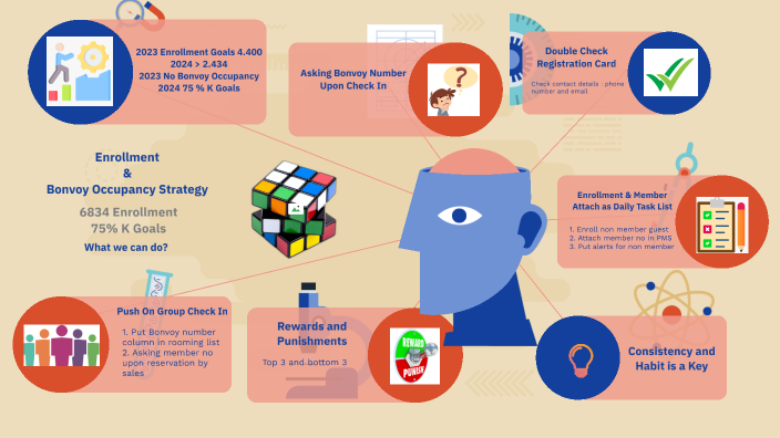 Bonvoy Occupancy Strategy by shelly nugraha on Prezi