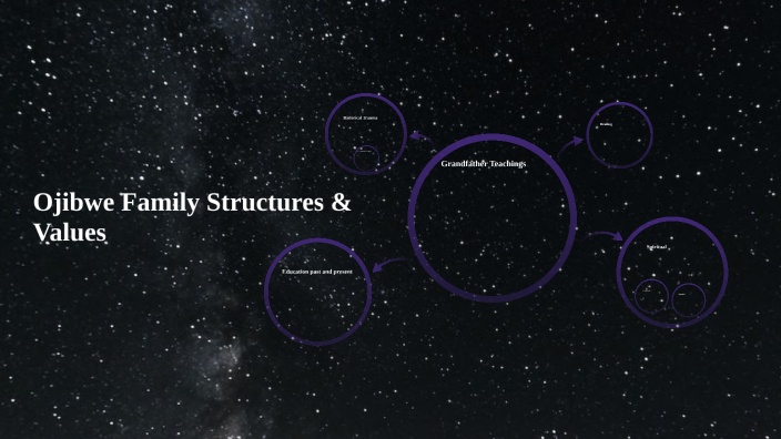 Ojibwe Family Structure & Values by Auralia Bellecourt on Prezi