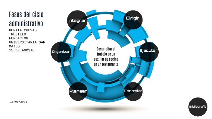 Fases de operación administrativa by Renata Cuevas Trujillo on Prezi