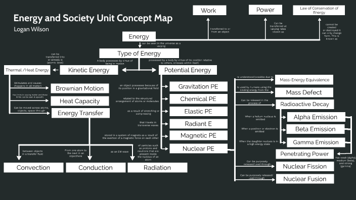 Energy Concept Map by Logan Wilson on Prezi