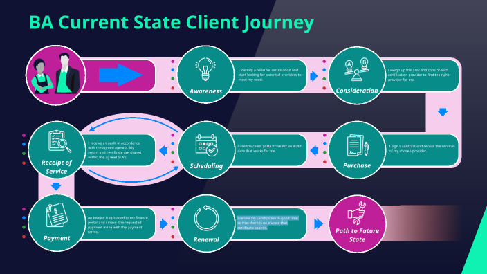 BA Current State Map by Jamie Chilvers on Prezi