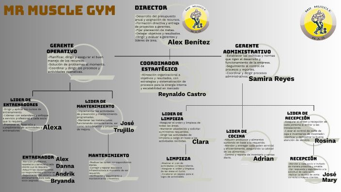 Organigrama Muscle Gym by Reynaldo Castro on Prezi