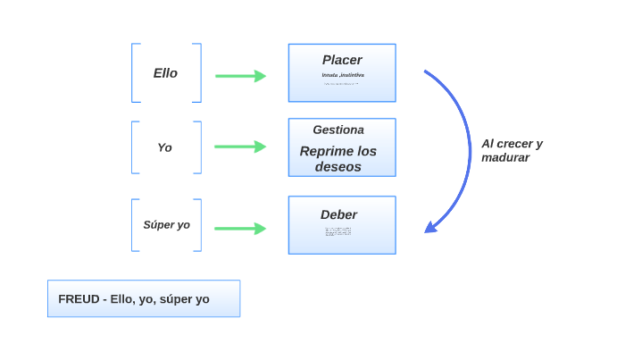 FREUD - Ello, yo, super yo by Daniel García on Prezi