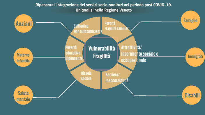 INTEGRAZIONE SOCIO SANITARIA by barbara bonvento on Prezi