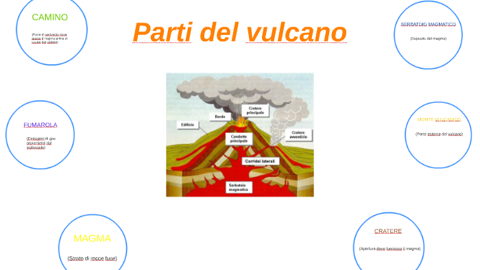 Parti del vulcano by Francesco Scarlata on Prezi