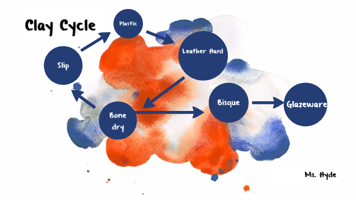 Clay cycle by Natalie Hyde on Prezi