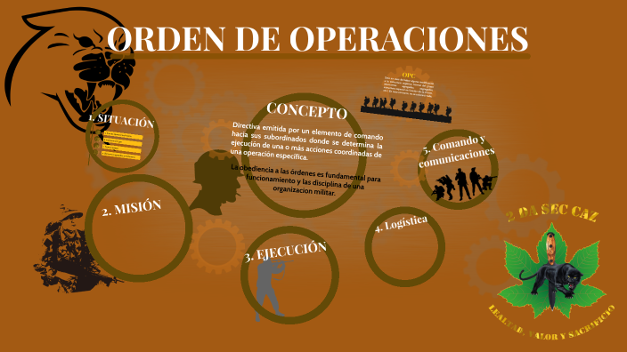 Orden de operaciones by dario FLORES on Prezi