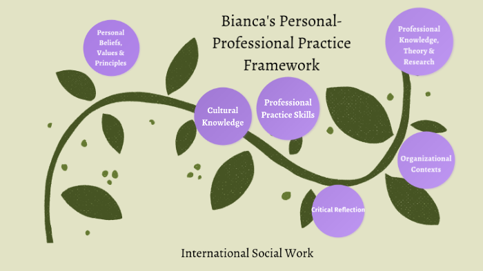 Bianca's Personal-Professional Practice Framework by Bianca S on Prezi
