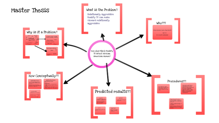 Master thesis Mind Map by Ashley Hill on Prezi