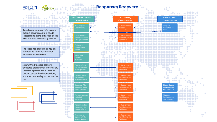 DRAFT2_Flowchart Response/Recovery by Daphne Henning on Prezi