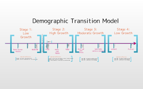 Demographic Transition Model by Kari McGuire on Prezi