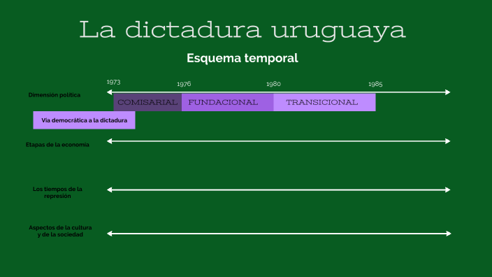 Esquema temporal by Melisa Piastra on Prezi