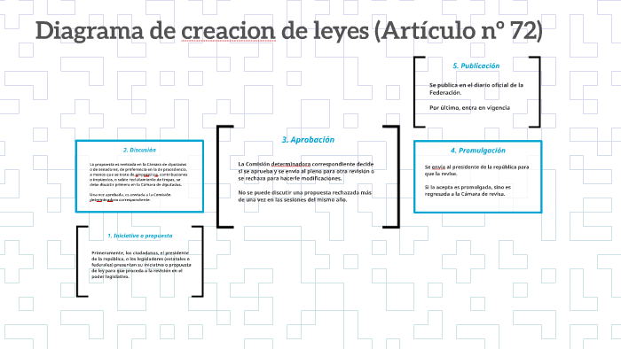 Diagrama de creacion de leyes (Artículo nº 72) by alberto Mtz on Prezi