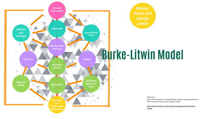 Warner Burke Model by Gazette Nilo on Prezi