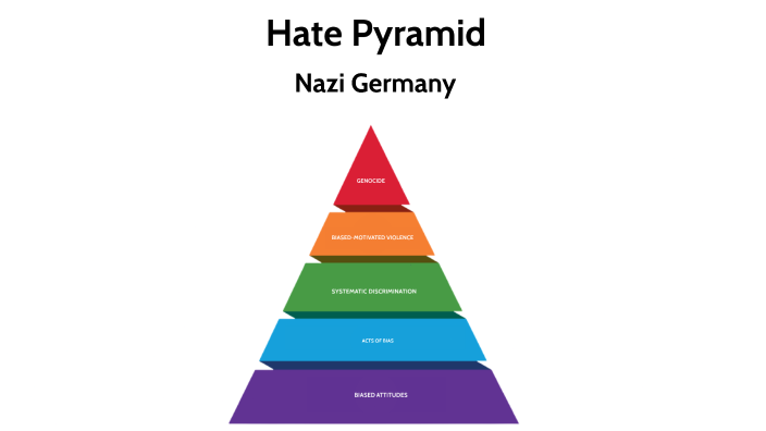 Hate Pyramid by Jackson Lyons on Prezi