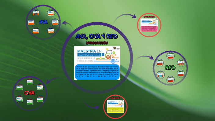 Identificando AVA, OVA Y RED by yimmy gutierrez bello on Prezi